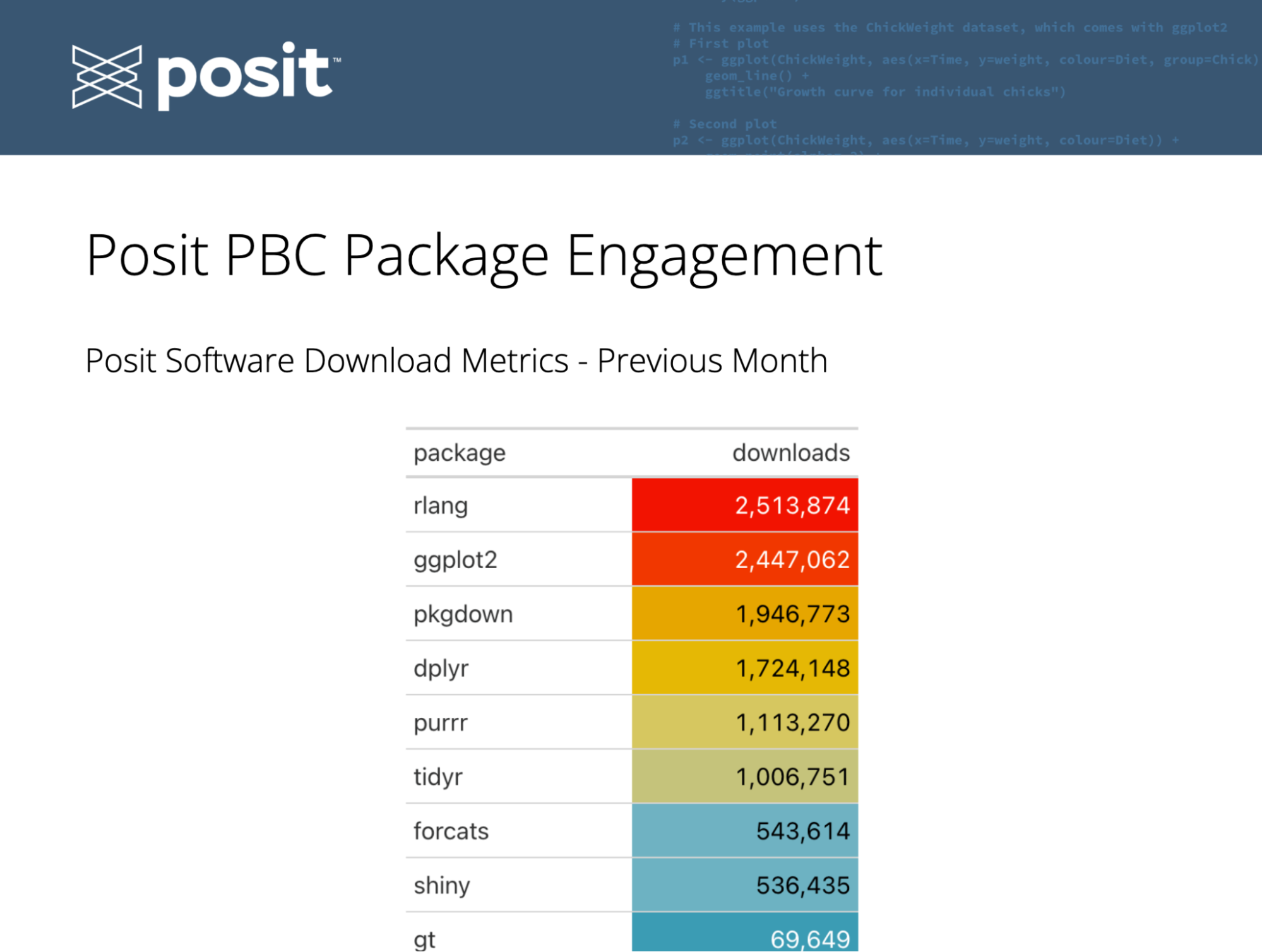 Quarto at Work: Streamline Reports and Share Insights - Posit