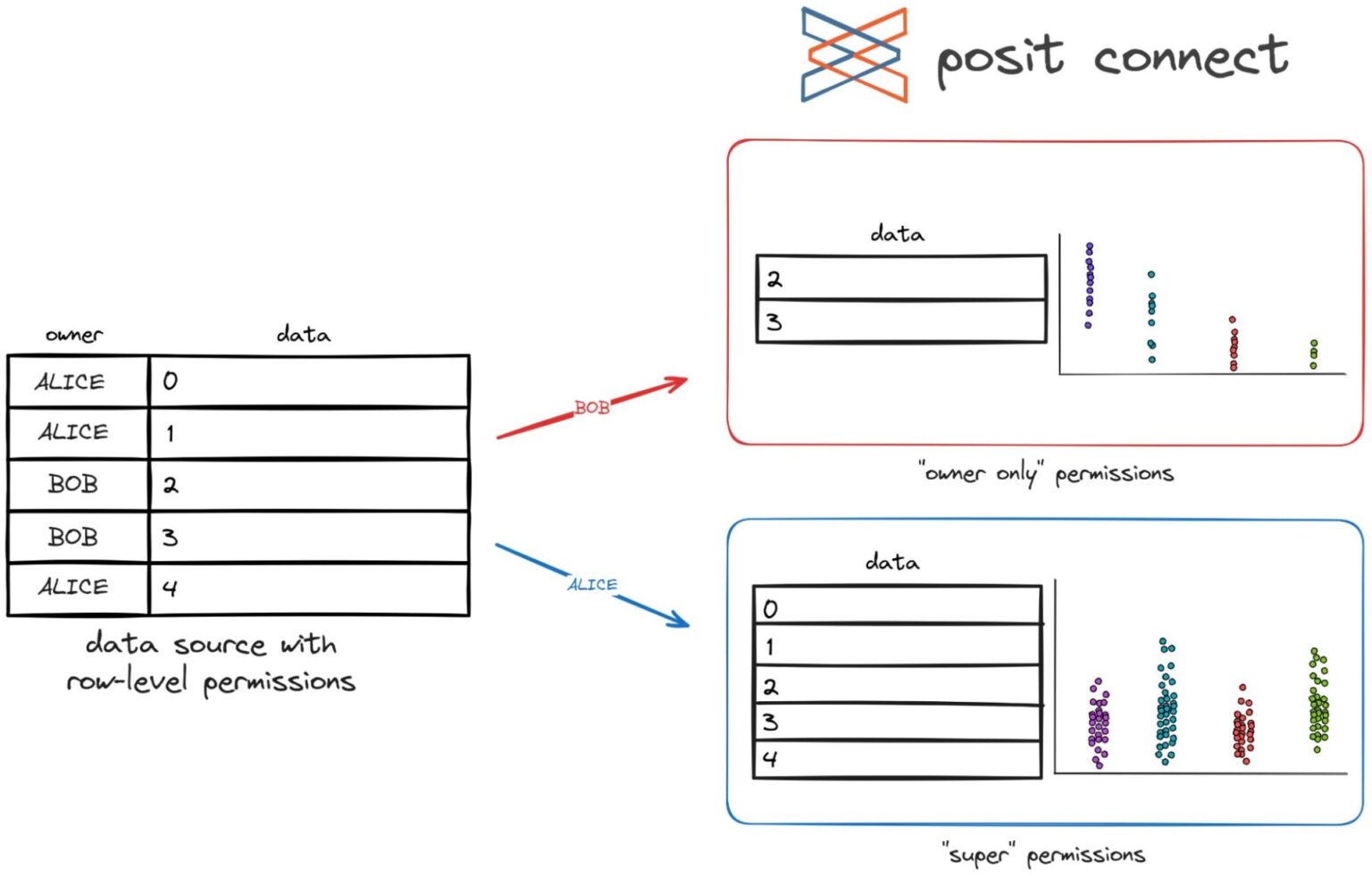 Modern Data Governance Integrations in Posit Connect — designed with Novo Nordisk - Posit